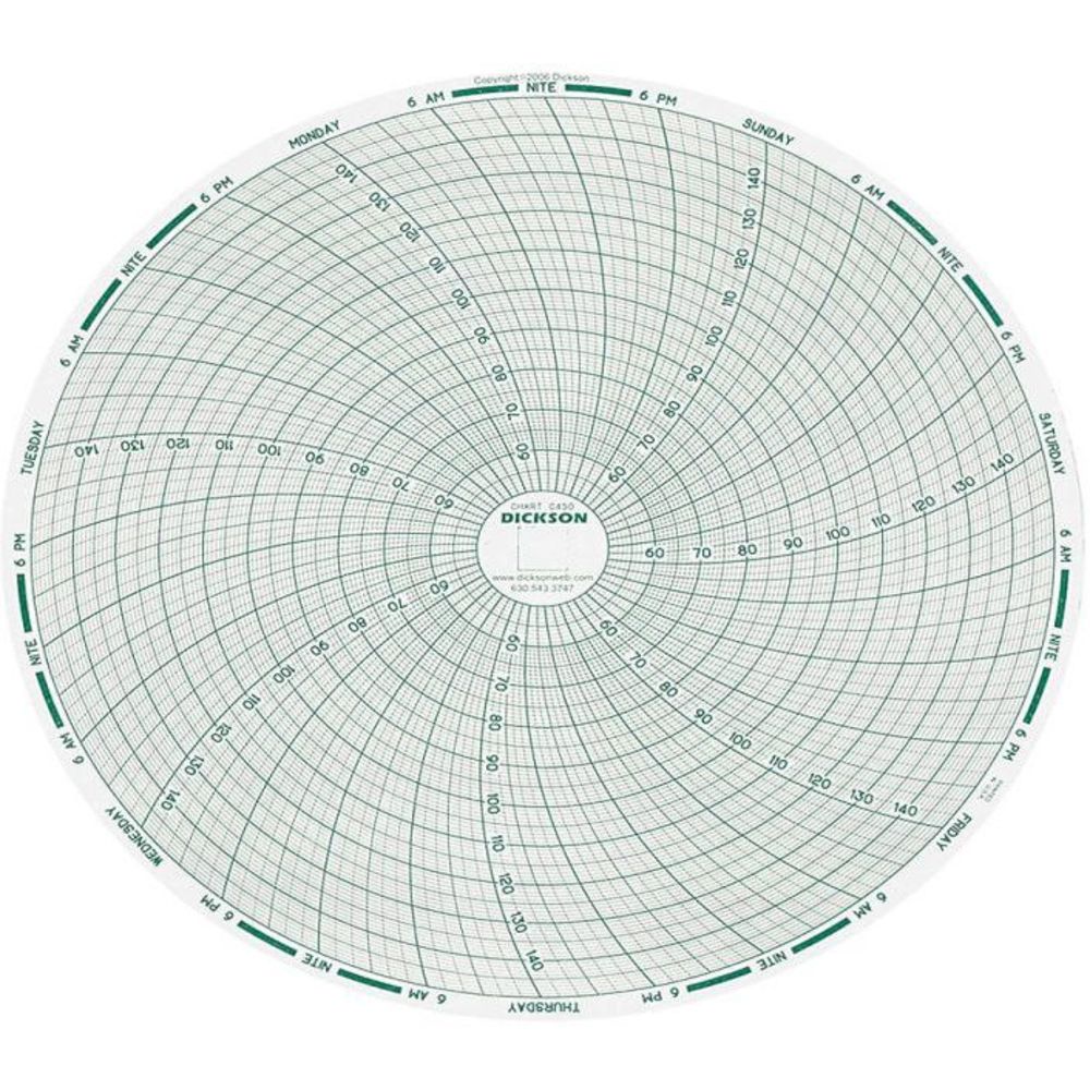 Circular Charts