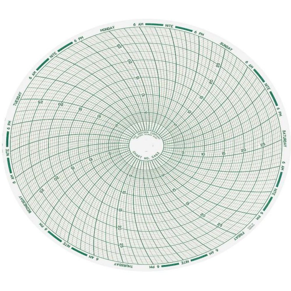 Circular Charts