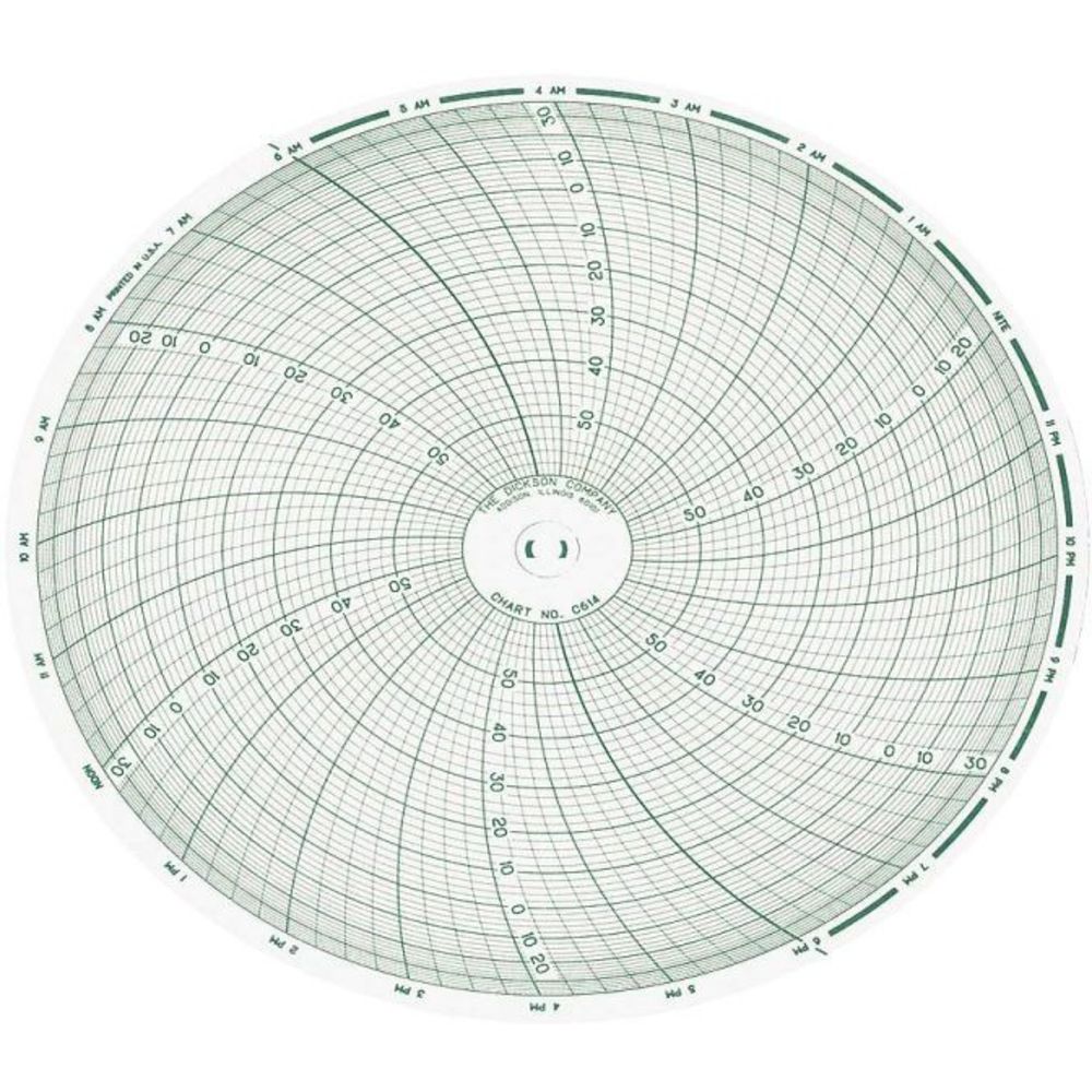 Circular Charts